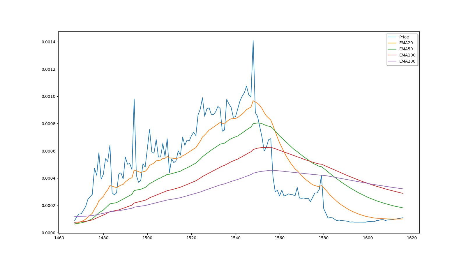MARS4 Exponential Moving Averages