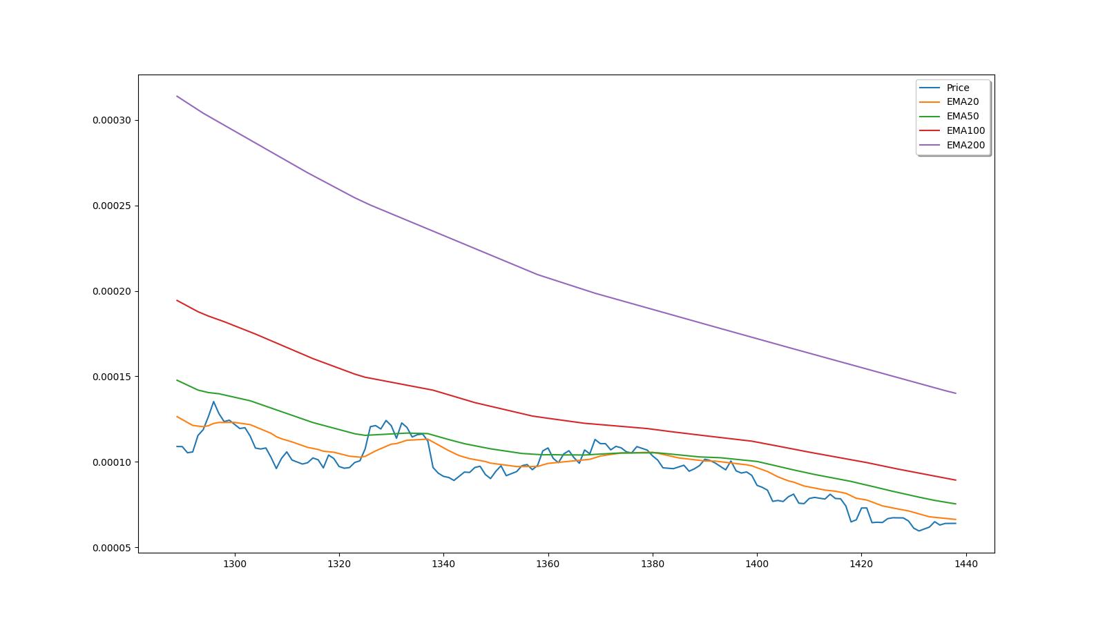 MARS4 Exponential Moving Averages