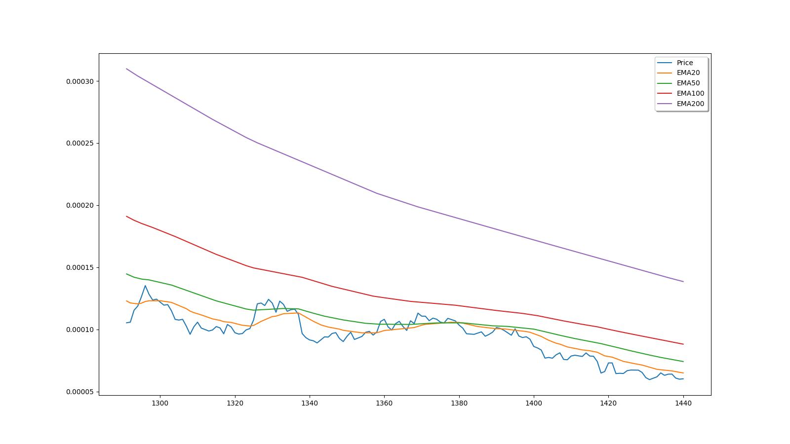 MARS4 Exponential Moving Averages