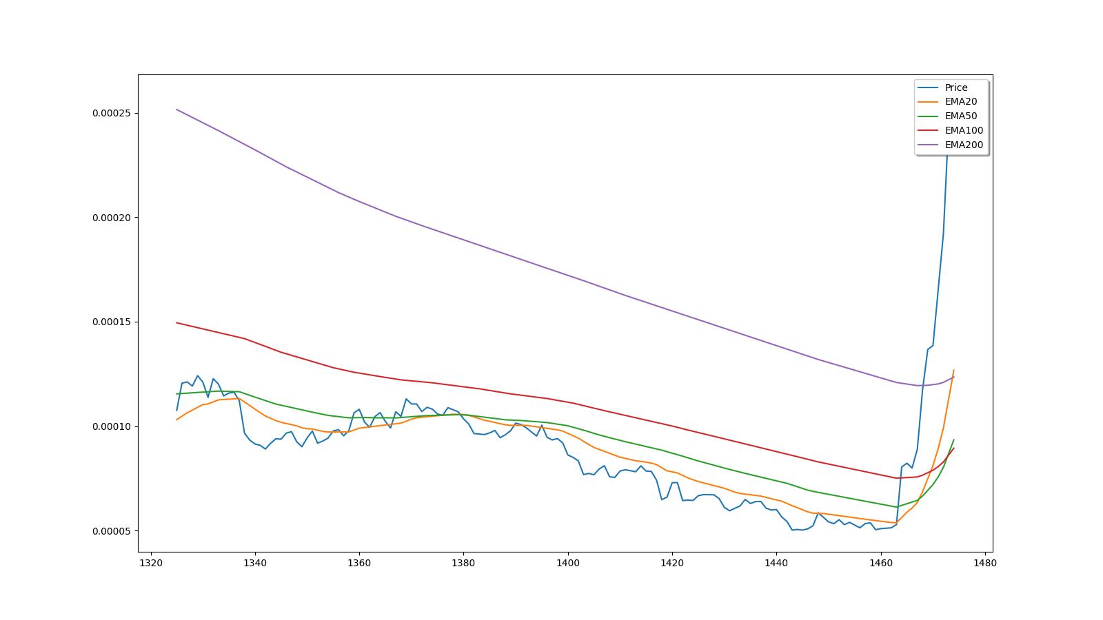 MARS4 Exponential Moving Averages