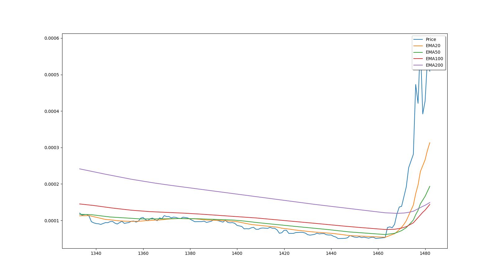 MARS4 Exponential Moving Averages