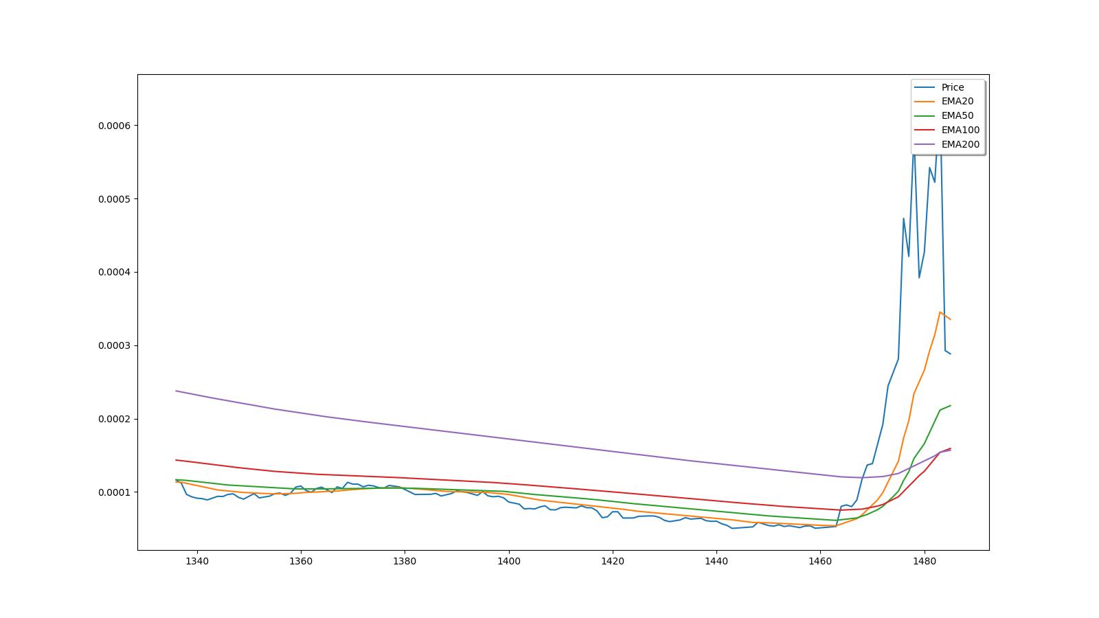 MARS4 Exponential Moving Averages