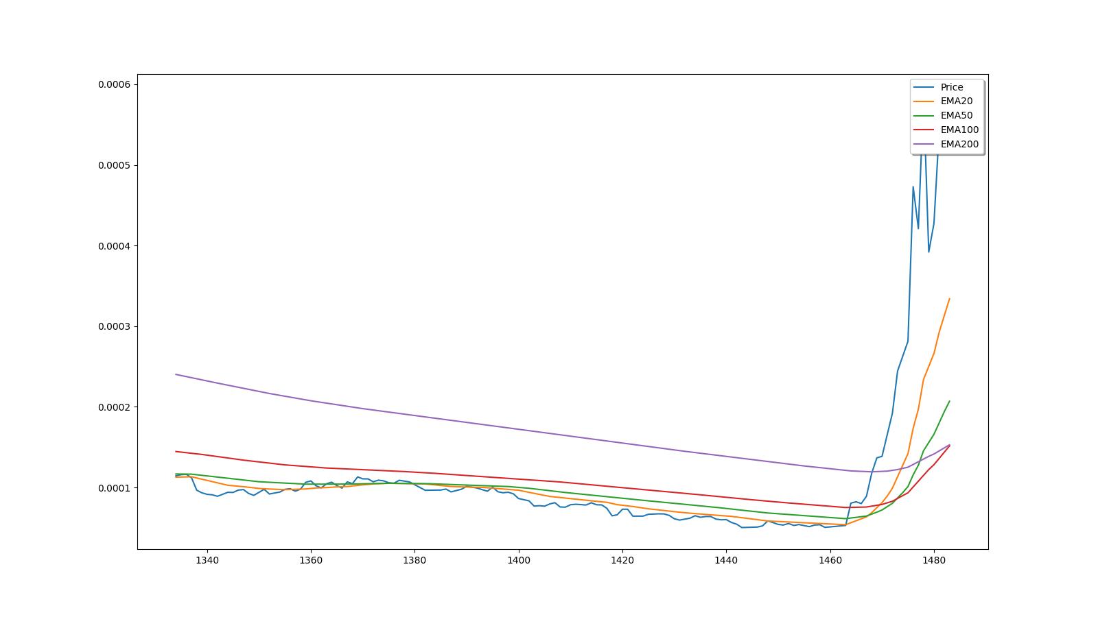 MARS4 Exponential Moving Averages