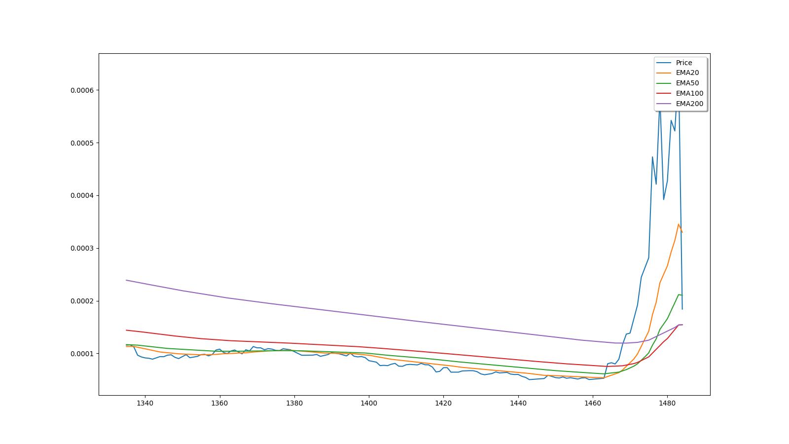 MARS4 Exponential Moving Averages