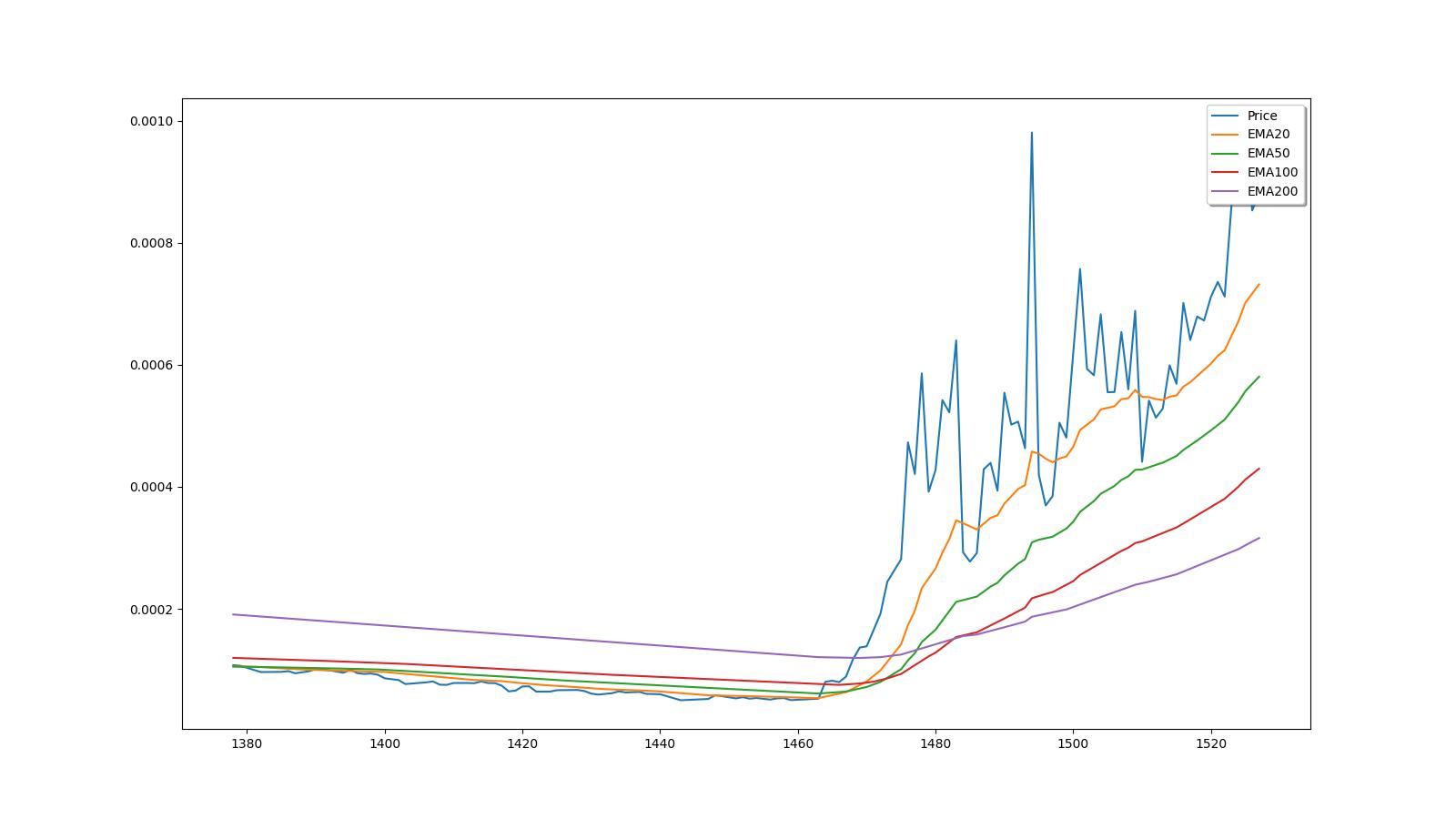 MARS4 Exponential Moving Averages