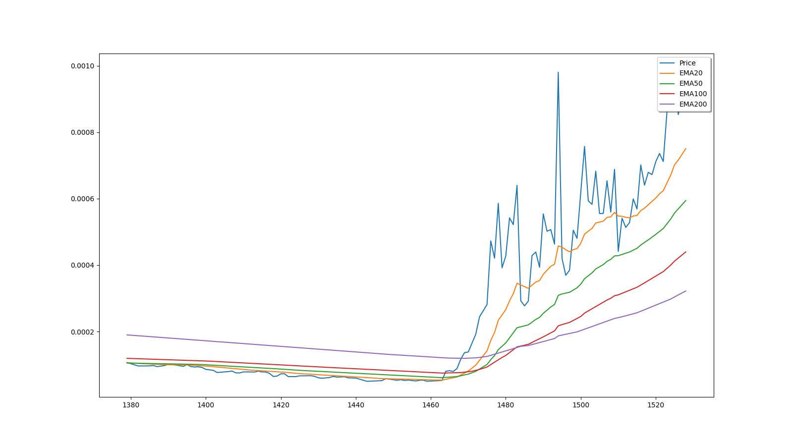 MARS4 Exponential Moving Averages