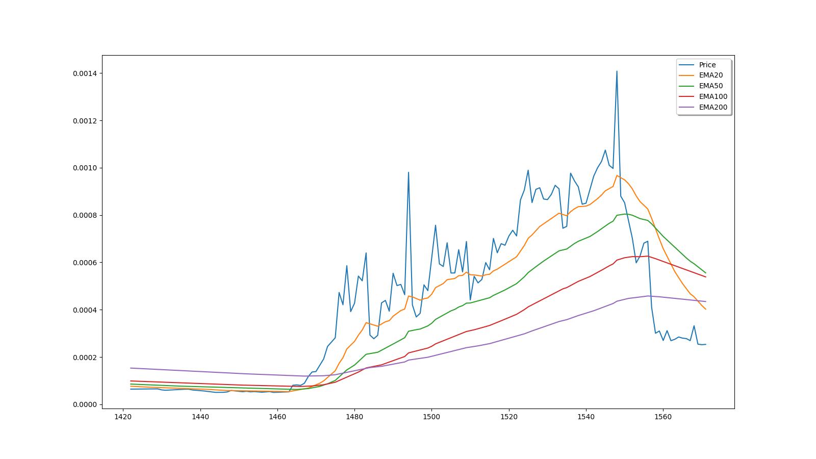MARS4 Exponential Moving Averages