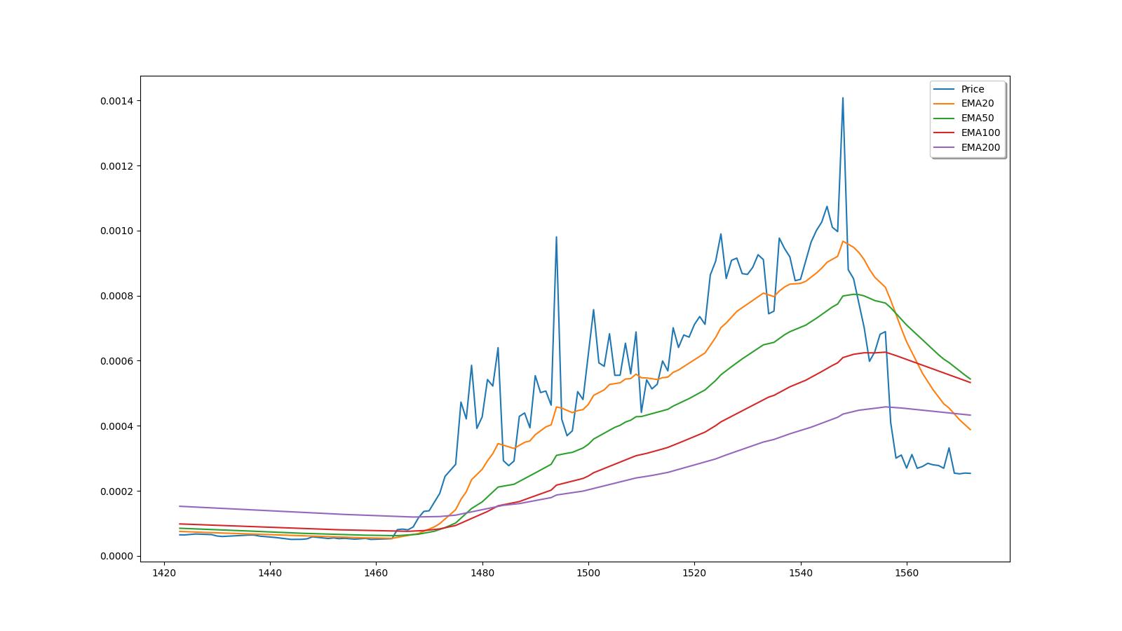 MARS4 Exponential Moving Averages