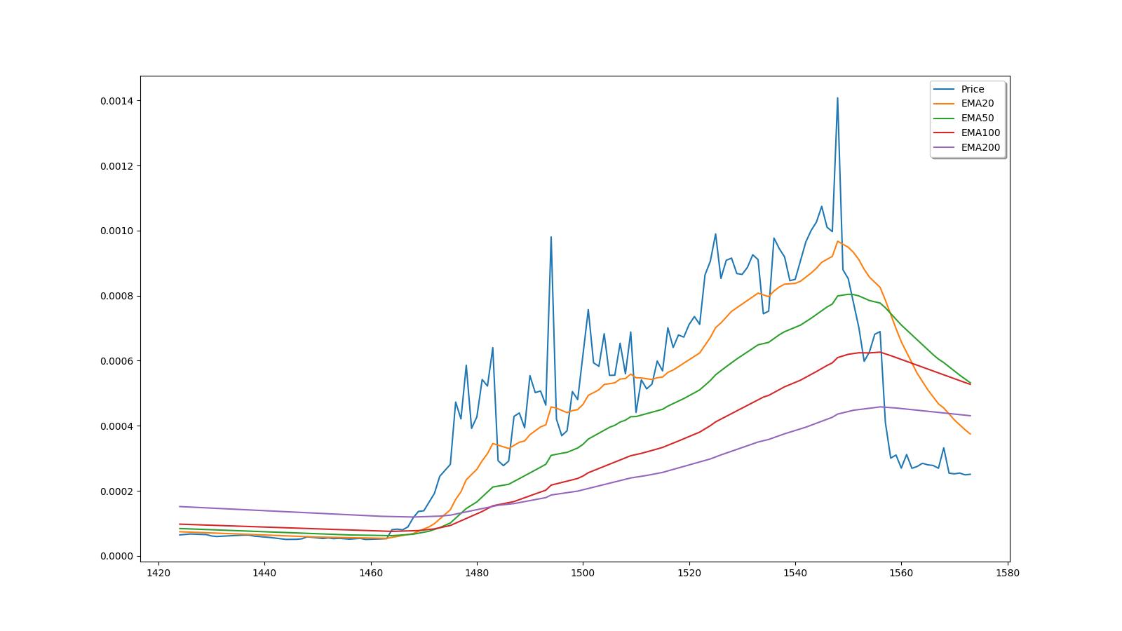 MARS4 Exponential Moving Averages