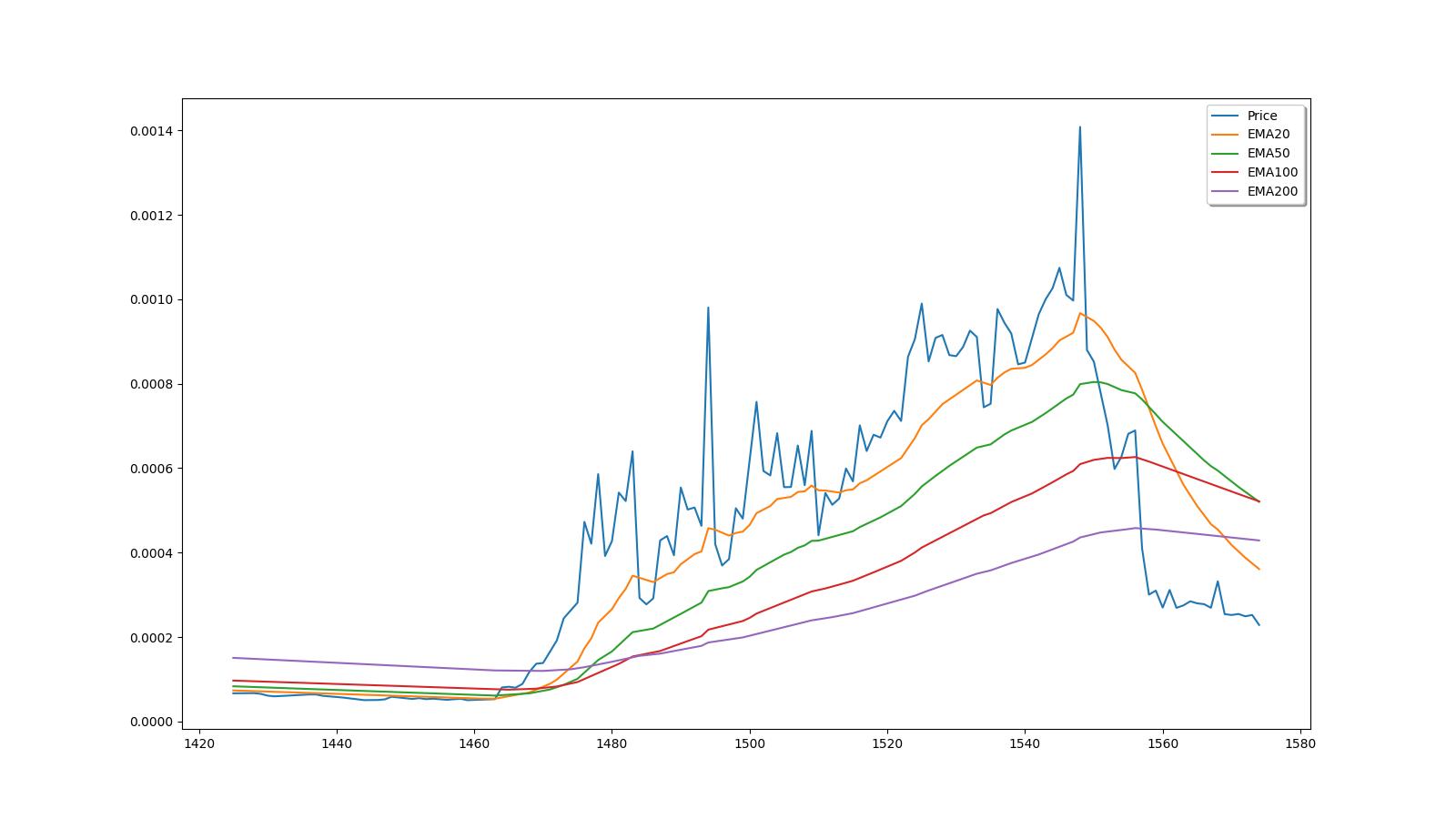 MARS4 Exponential Moving Averages