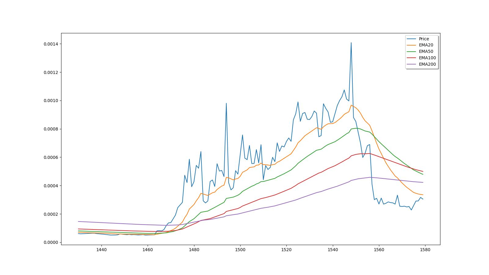 MARS4 Exponential Moving Averages