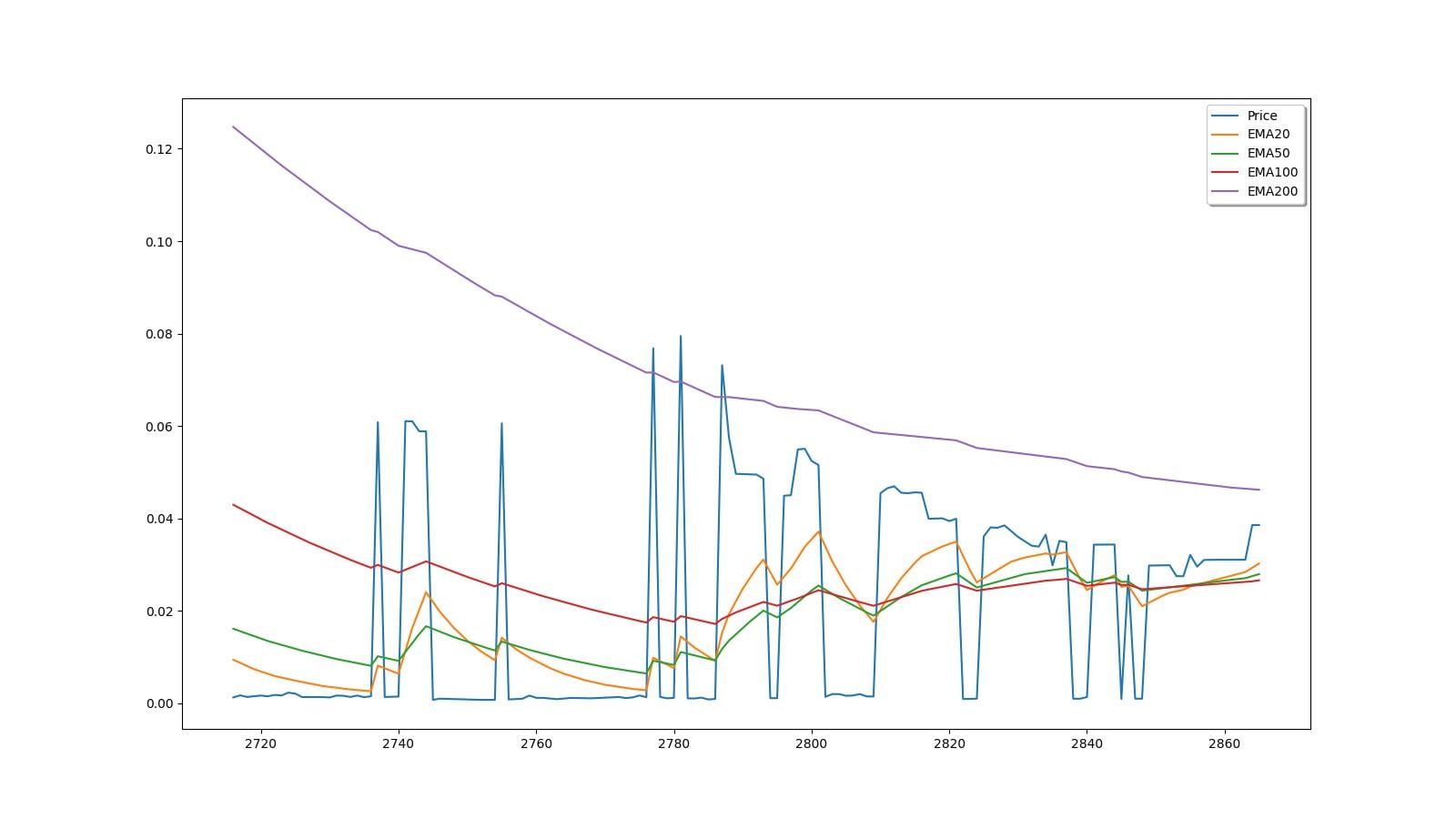 Marscoin Exponential Moving Averages