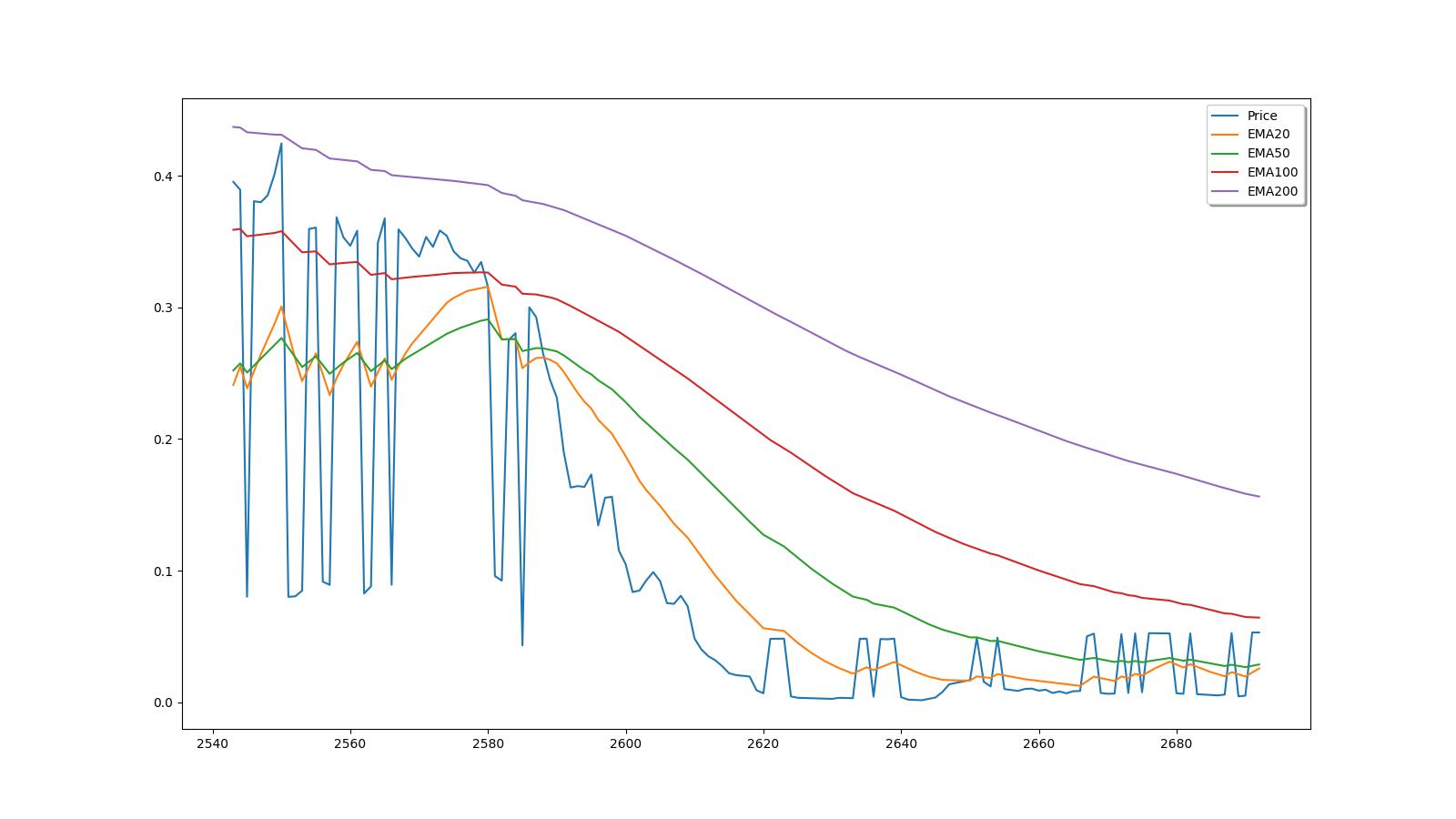 Marscoin Exponential Moving Averages