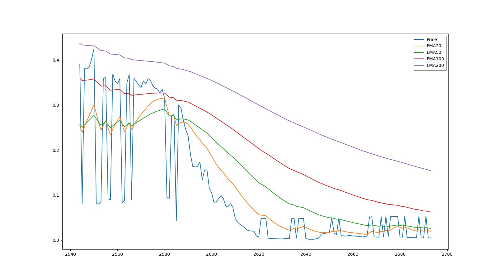 Marscoin Exponential Moving Averages