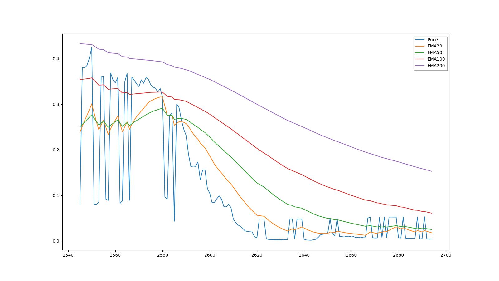 星际币 Exponential Moving Averages