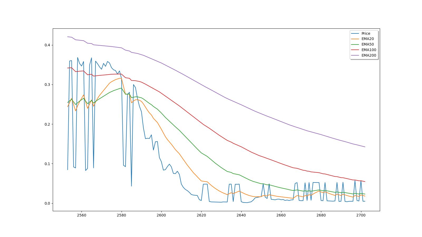 Marscoin Exponential Moving Averages