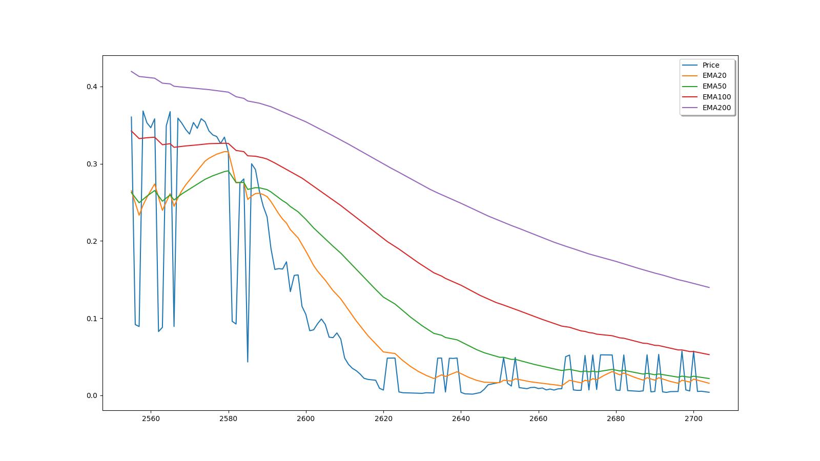 Marscoin Exponential Moving Averages