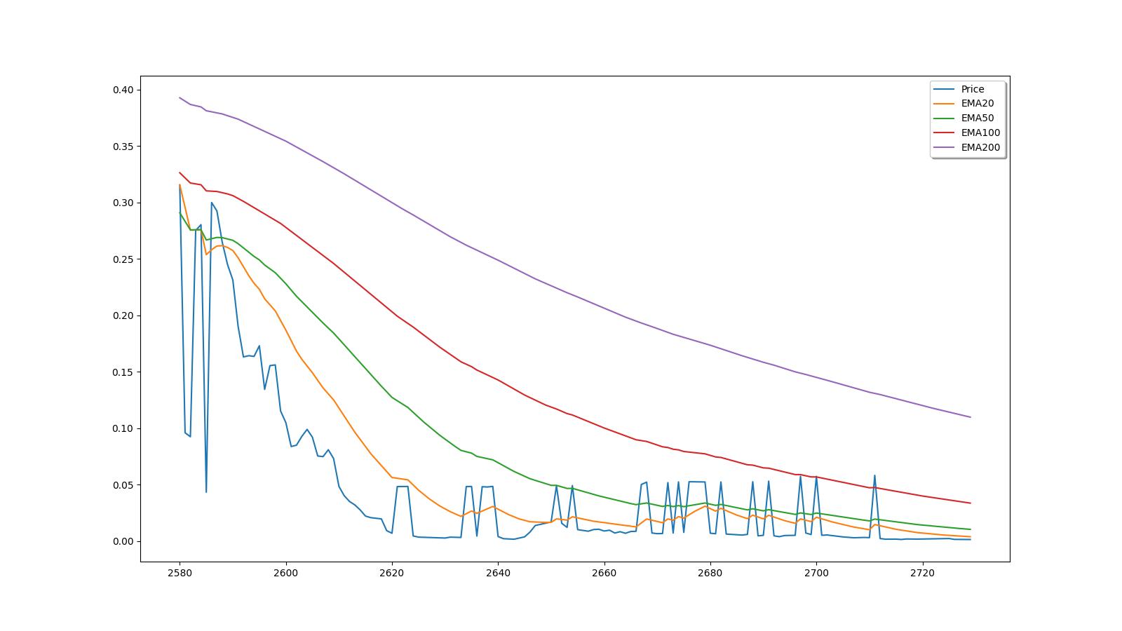 Marscoin Exponential Moving Averages