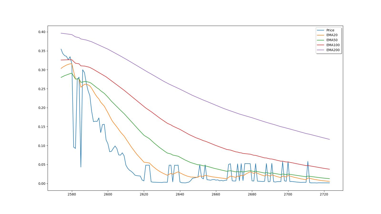 Marscoin Exponential Moving Averages