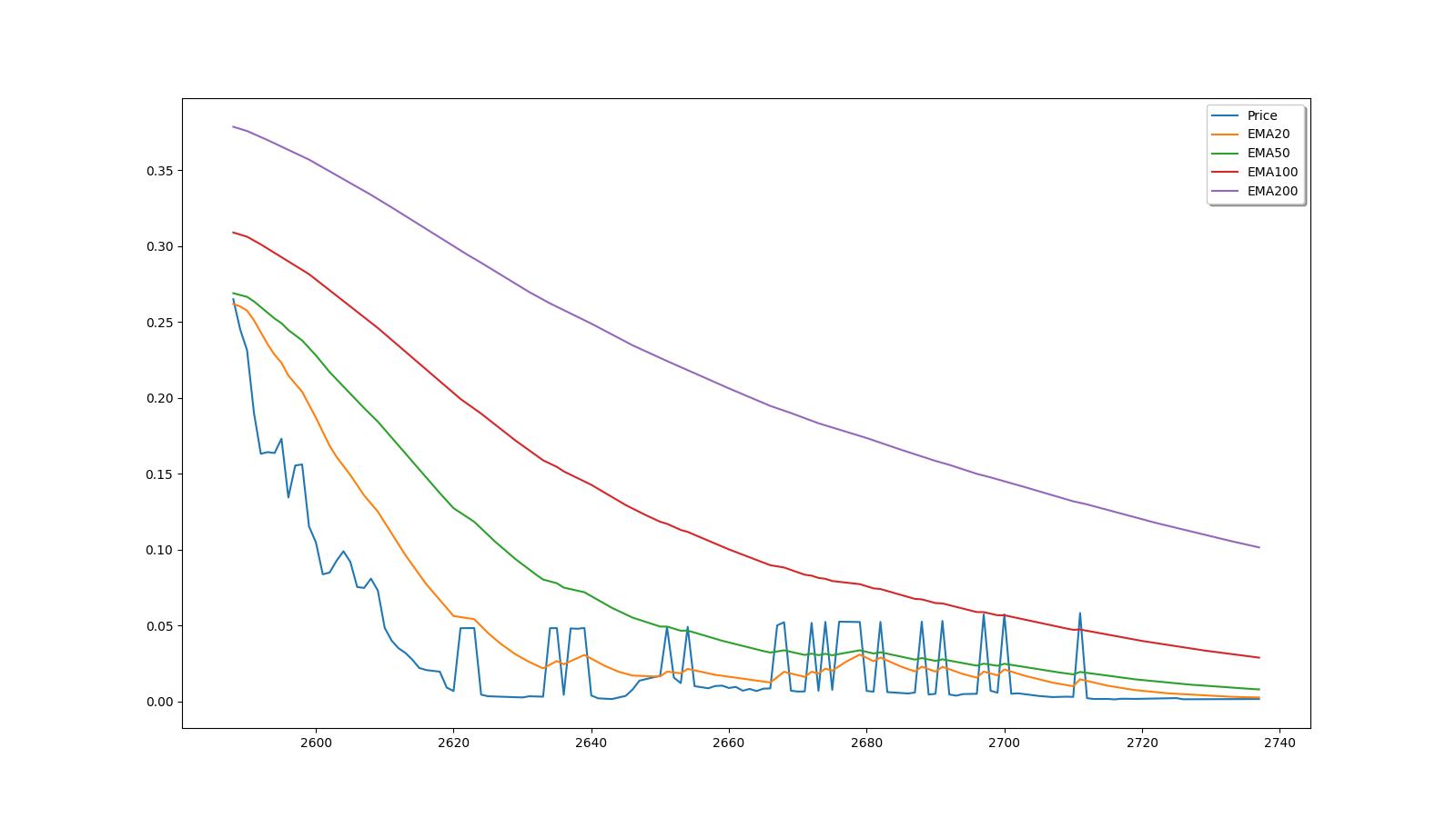 Marscoin Exponential Moving Averages