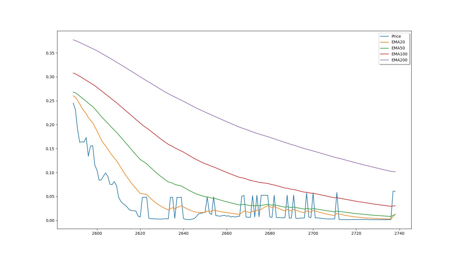 星际币 Exponential Moving Averages