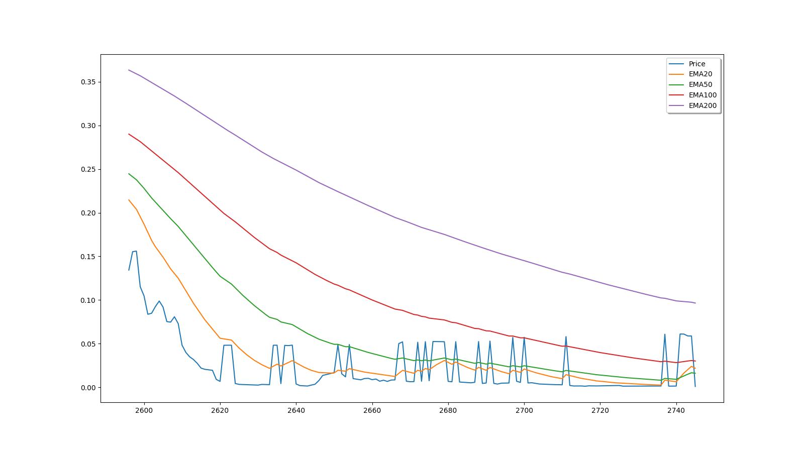 Marscoin Exponential Moving Averages