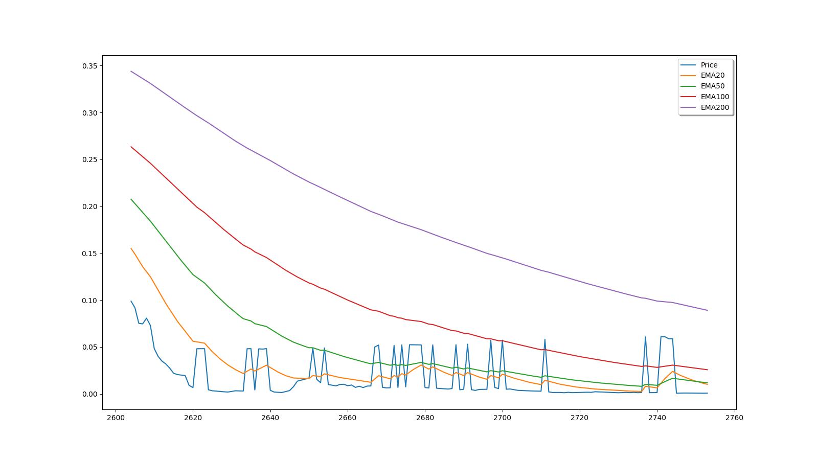 Marscoin Exponential Moving Averages