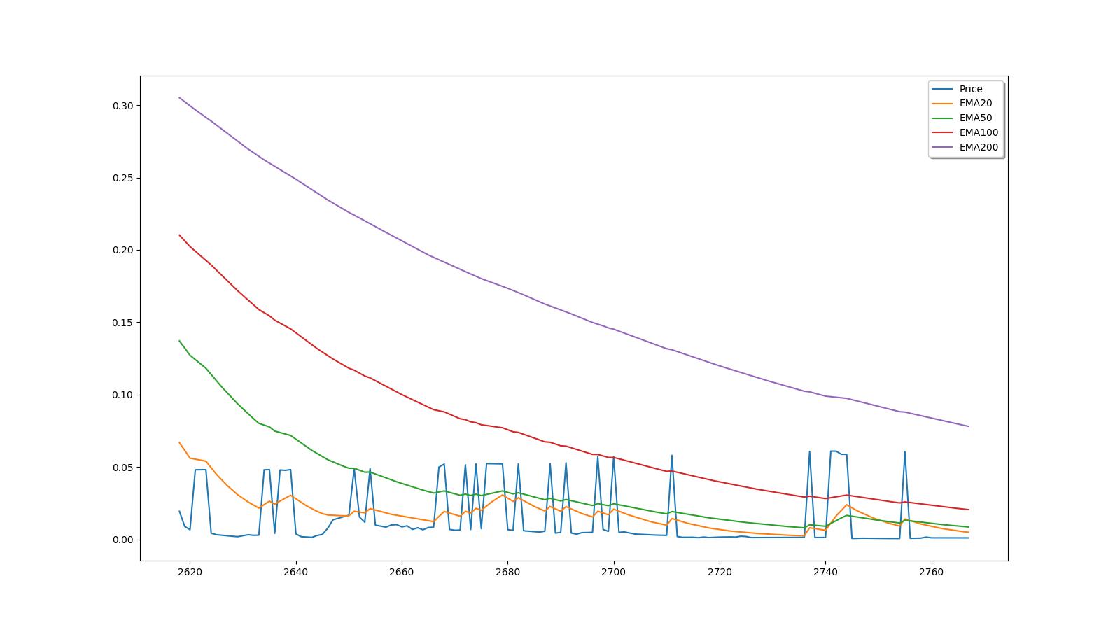 Marscoin Exponential Moving Averages