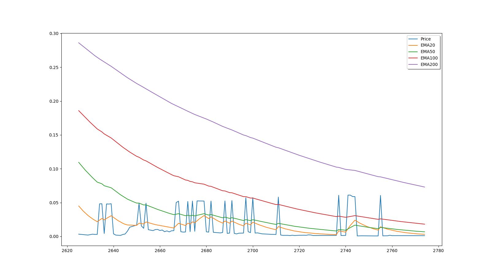 Marscoin Exponential Moving Averages