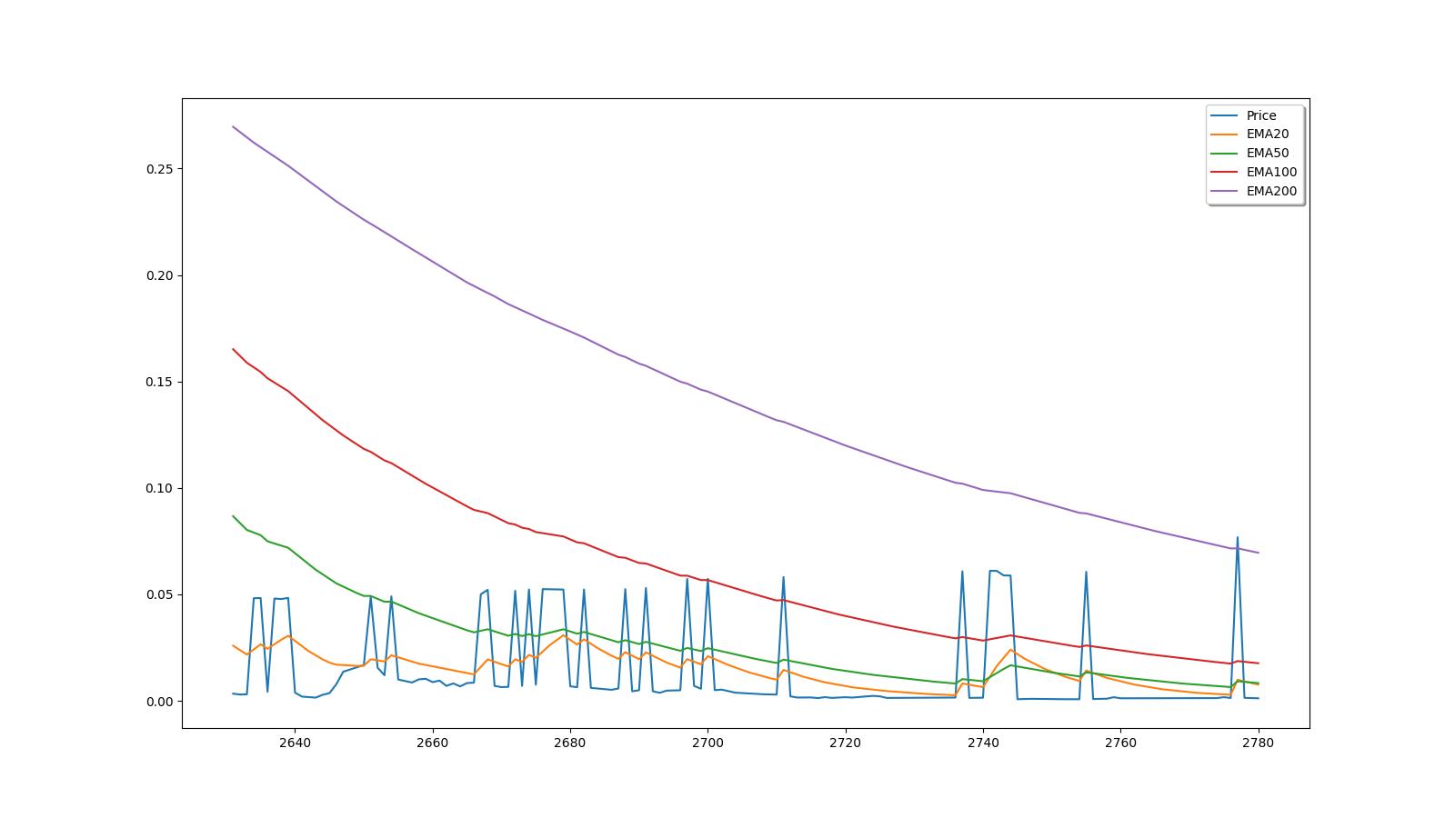Marscoin Exponential Moving Averages