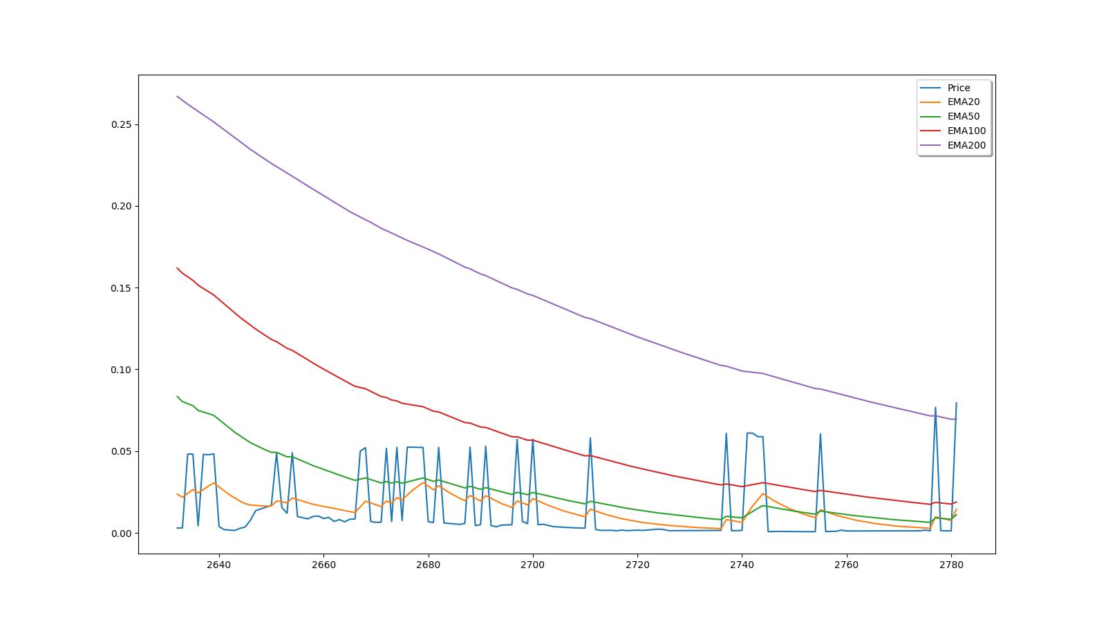 Marscoin Exponential Moving Averages