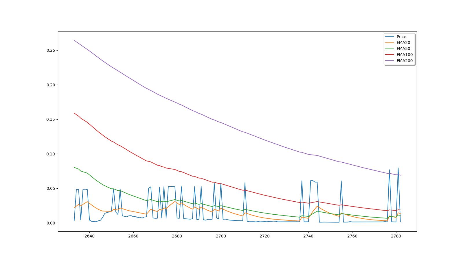 星际币 Exponential Moving Averages