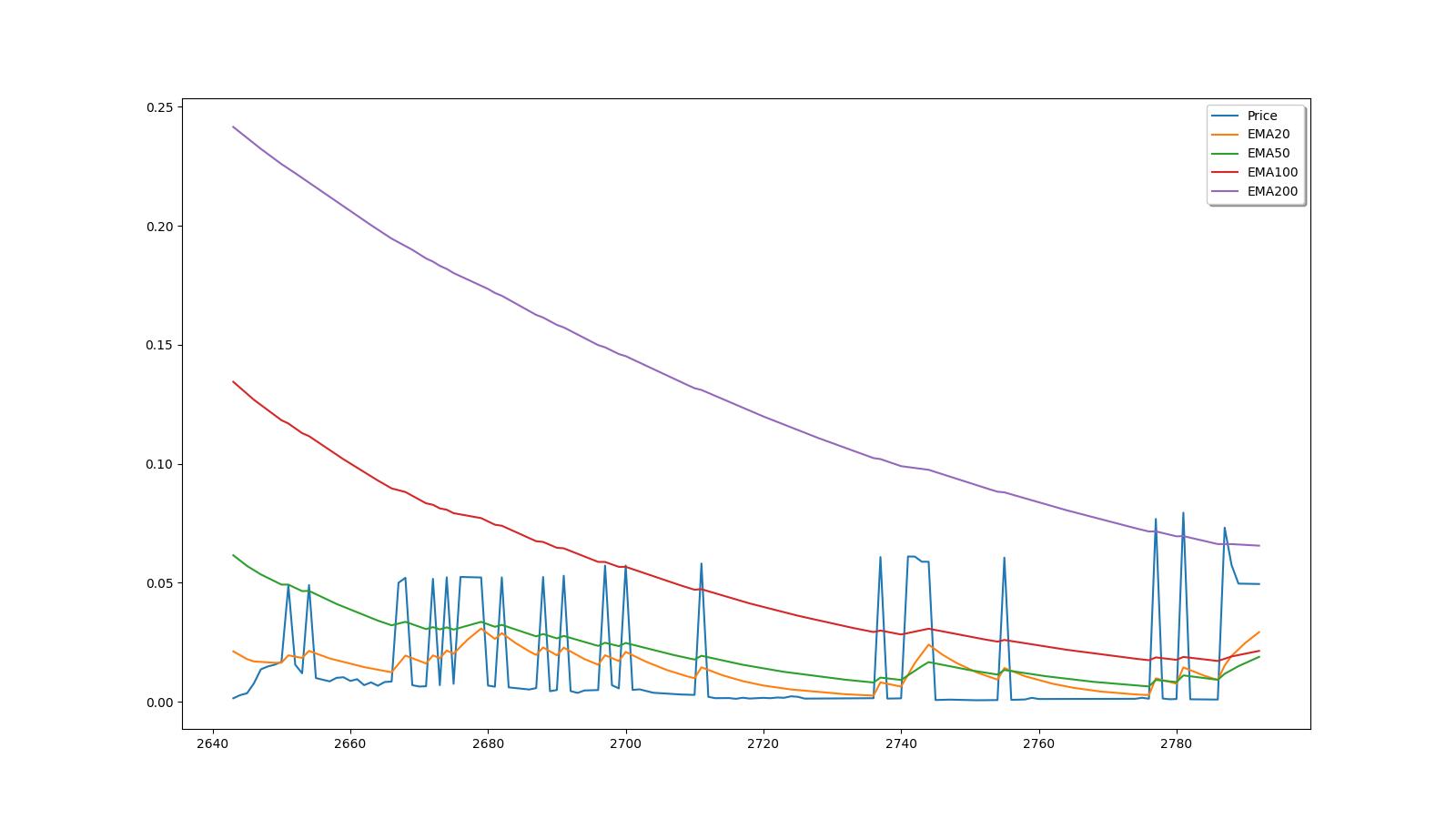 Marscoin Exponential Moving Averages