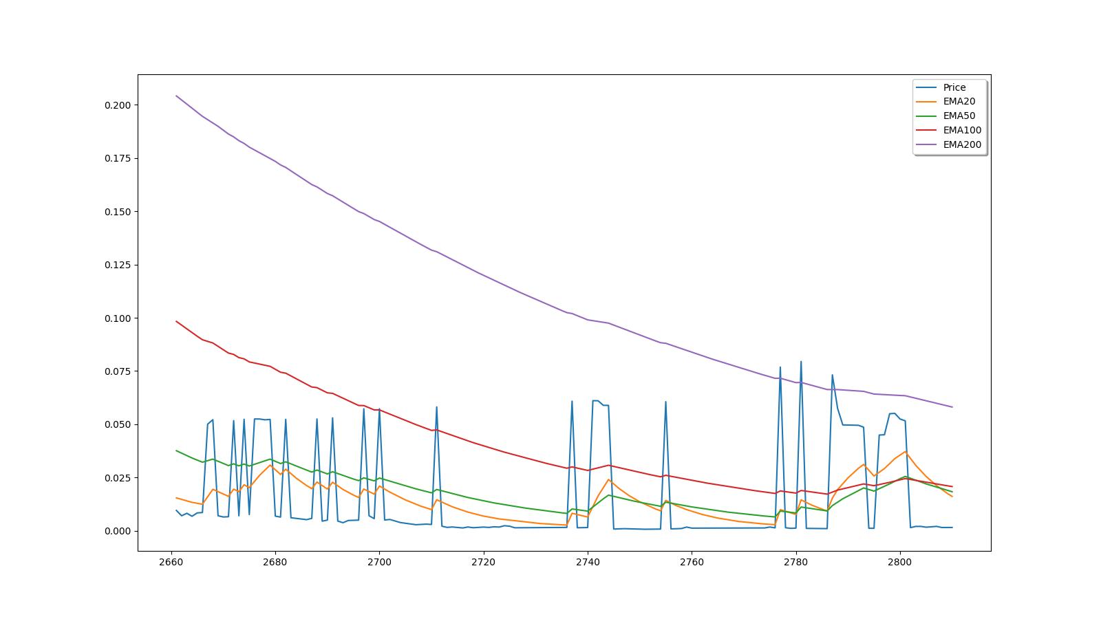 Marscoin Exponential Moving Averages