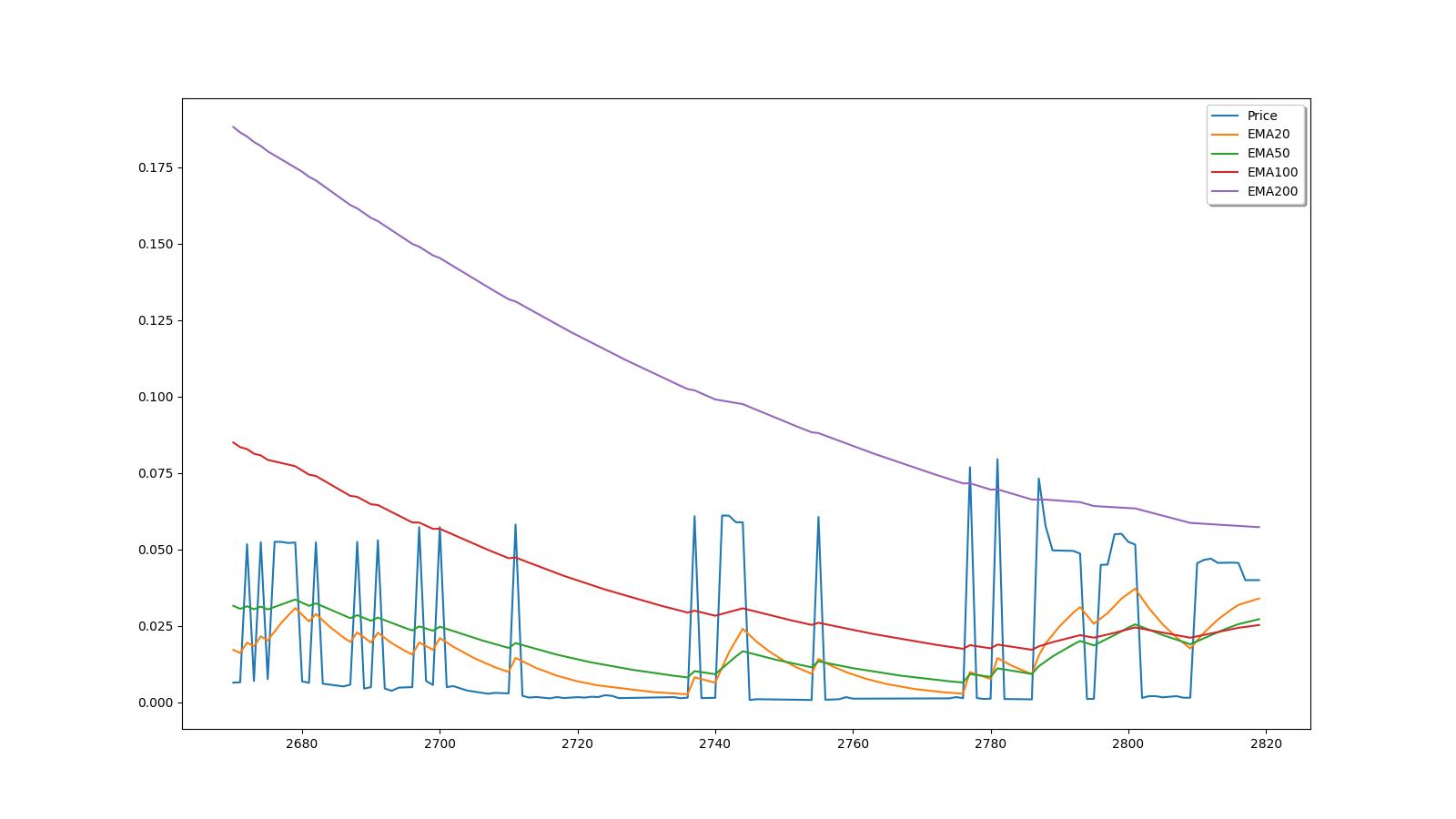 Marscoin Exponential Moving Averages