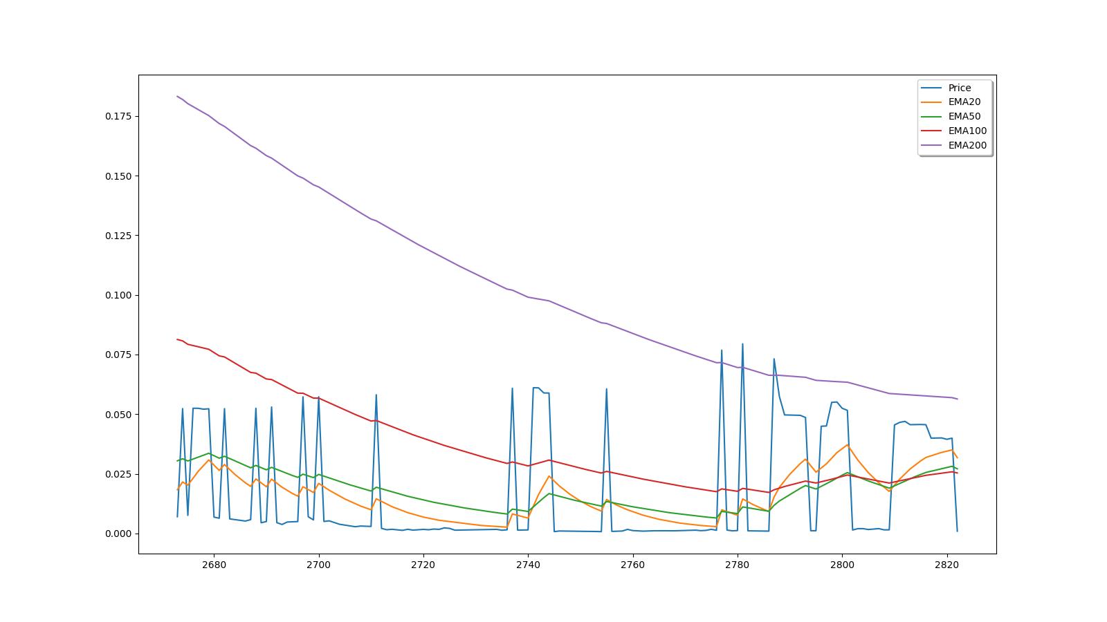 Marscoin Exponential Moving Averages