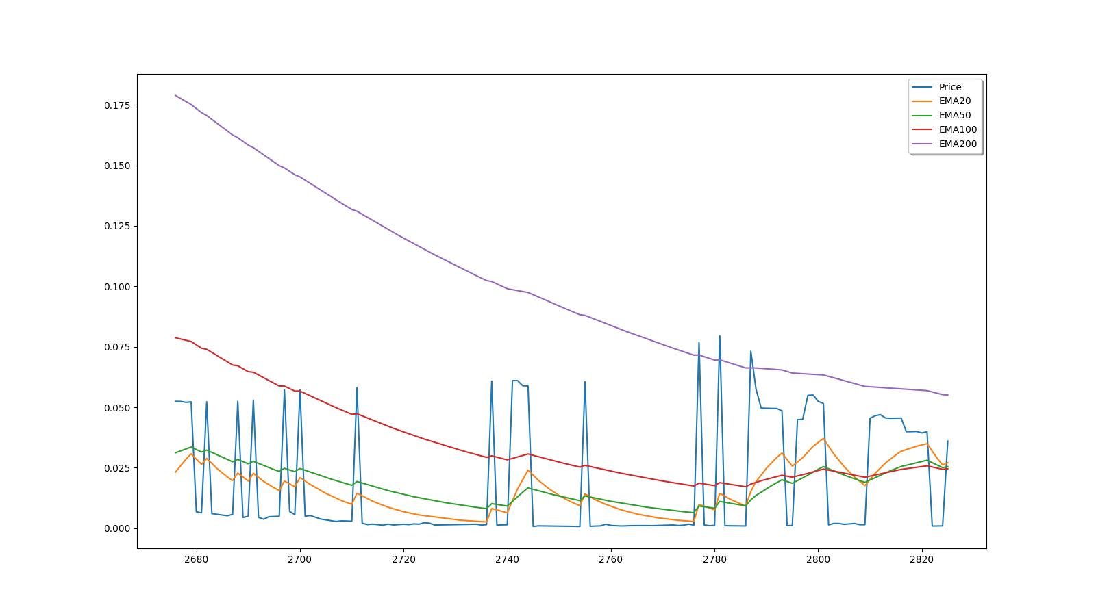 Marscoin Exponential Moving Averages