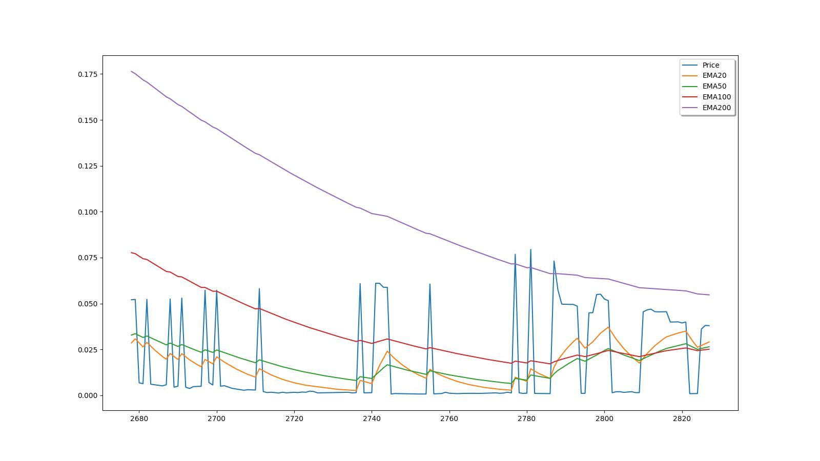 Marscoin Exponential Moving Averages