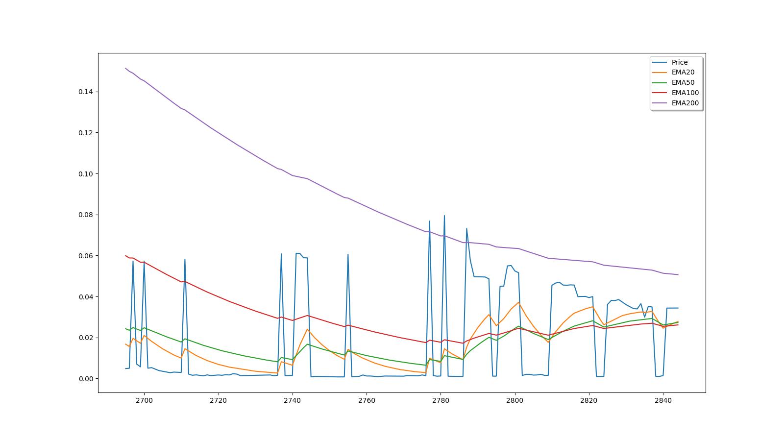 Marscoin Exponential Moving Averages