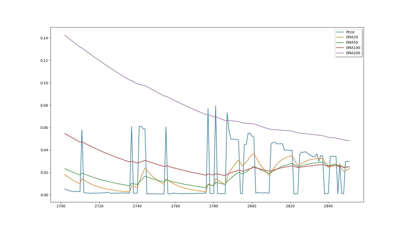 Marscoin Exponential Moving Averages