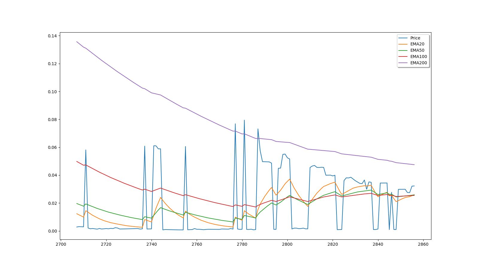 Marscoin Exponential Moving Averages