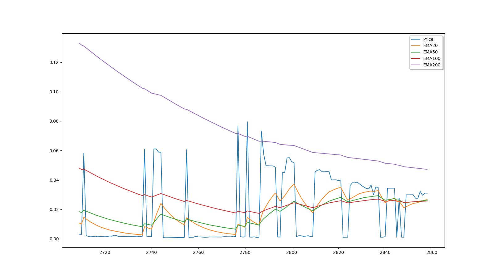 Marscoin Exponential Moving Averages