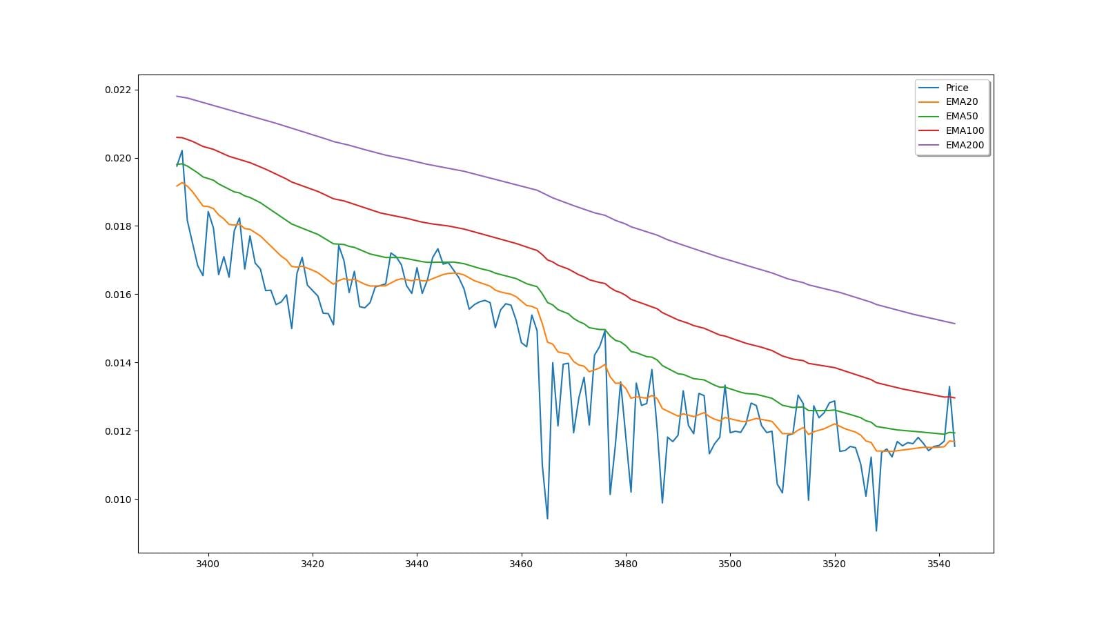 MarteXcoin Exponential Moving Averages