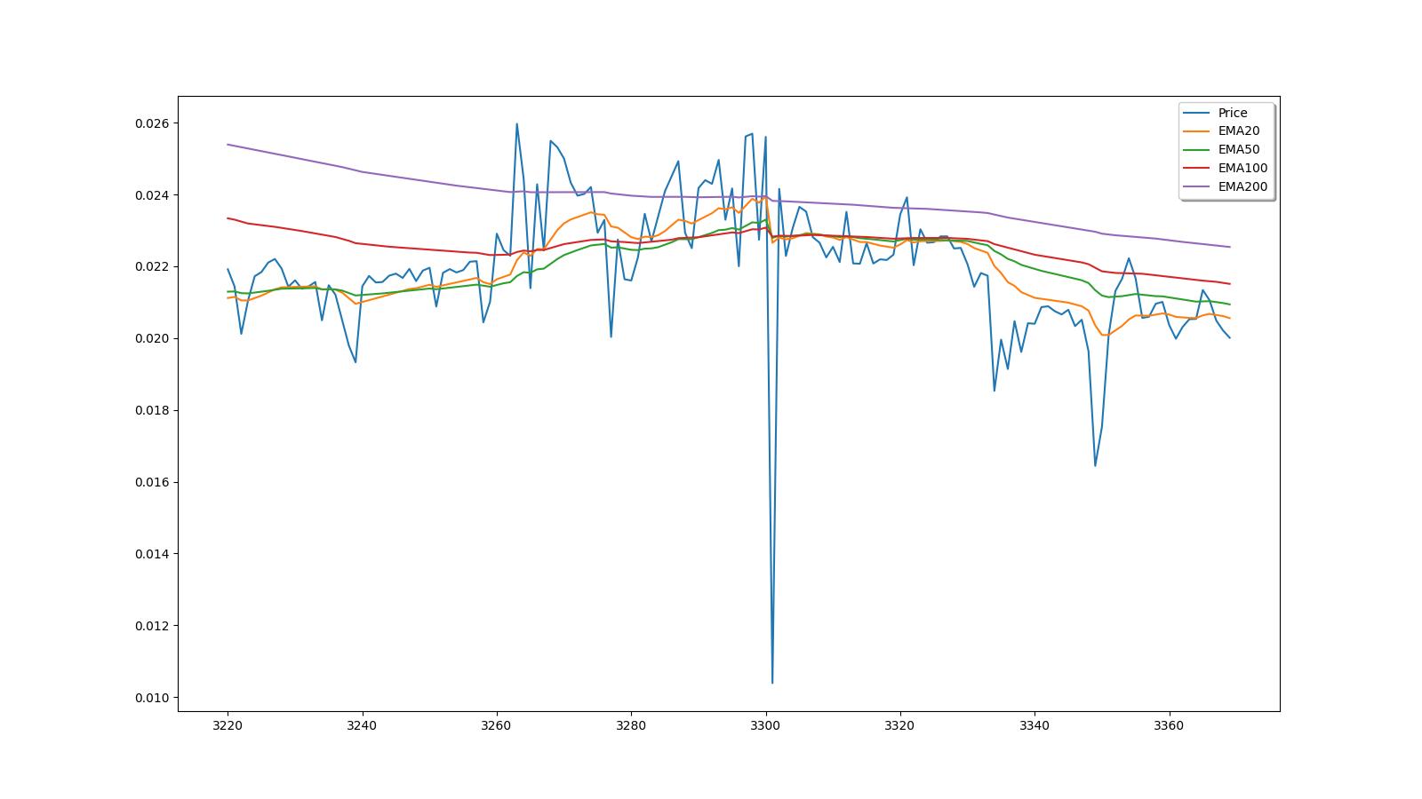 MarteXcoin Exponential Moving Averages