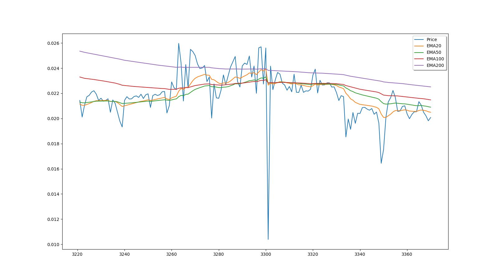 MarteXcoin Exponential Moving Averages