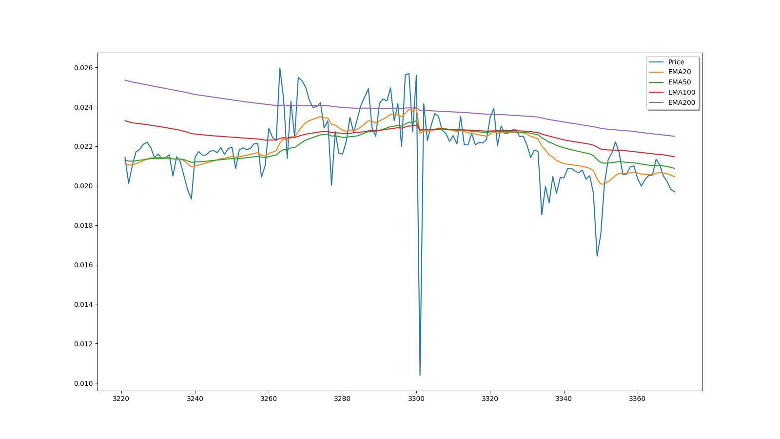 MarteXcoin Exponential Moving Averages