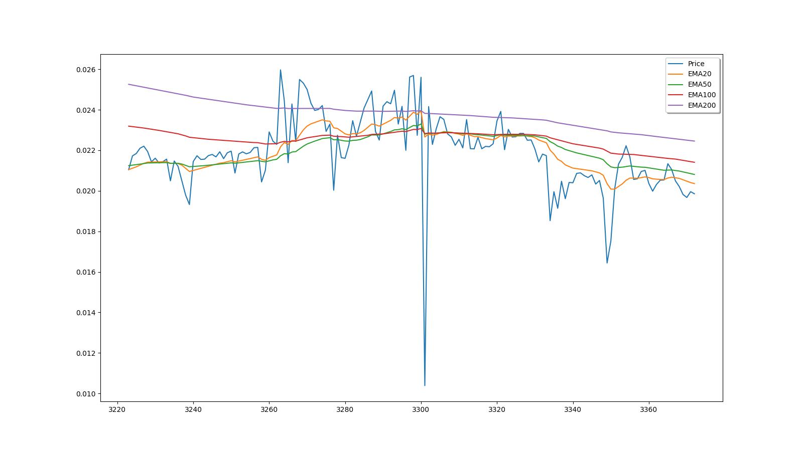 MarteXcoin Exponential Moving Averages
