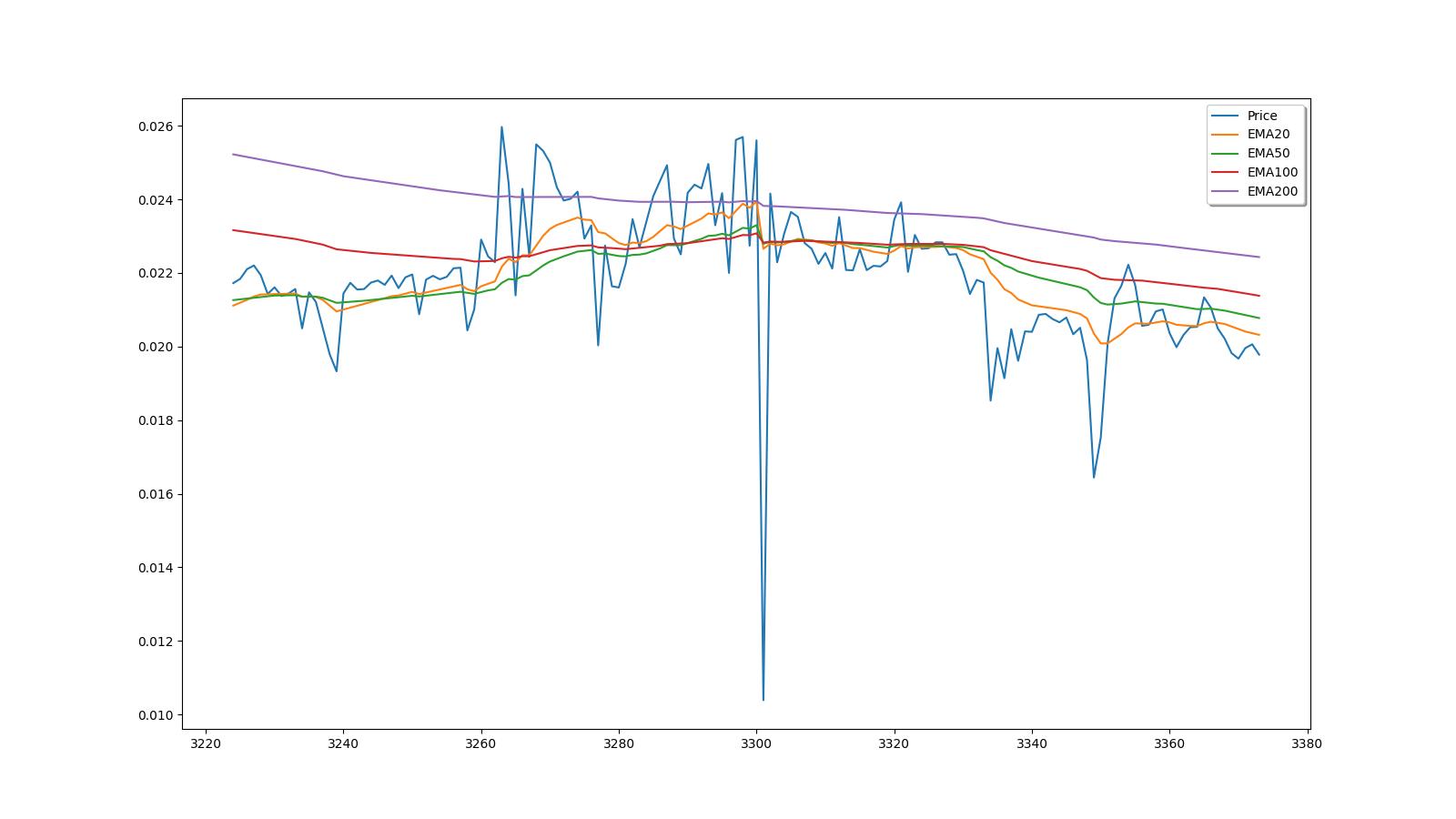 MarteXcoin Exponential Moving Averages