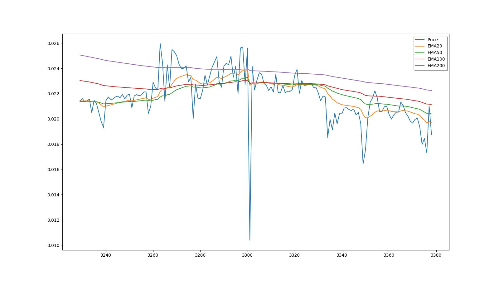 MarteXcoin Exponential Moving Averages