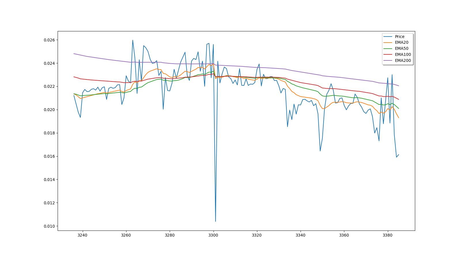 MarteXcoin Exponential Moving Averages